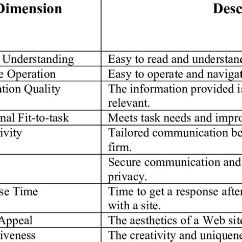 Initial Webqual Dimensions Download Table