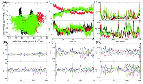 Projection Of Eigenvectors And Components A The 2d Projections Of Download Scientific