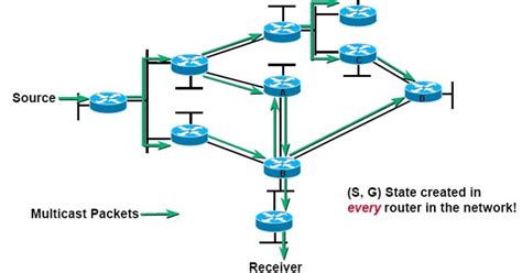 How Pim Dense Mode Is Going To Work ~ Network And Security Consultant
