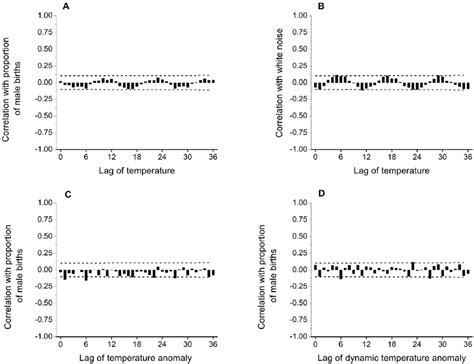 Monthly Cross Correlations Sample Cross Correlations To 36 Lags Of Download Scientific