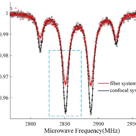 Odmr Spectrum With 20 Gauss Magnetic Field Download Scientific Diagram