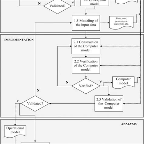 Phases Of Project Simulation Montevechi Et Al 2010 Download