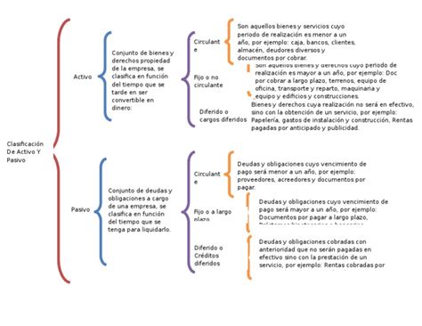 Cuadro Sinóptico De La Clasificación De Activo Y Pasivo Pagos Bancos