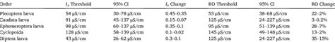 Major Aquatic Prey Importance I X And Relative Occurrence Ro