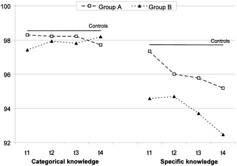 Semantic Knowledge Performance Categorical And Speci®c Knowledge In