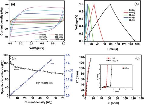 Capacitive Performance Of A Two Electrode Capacitor With Porous