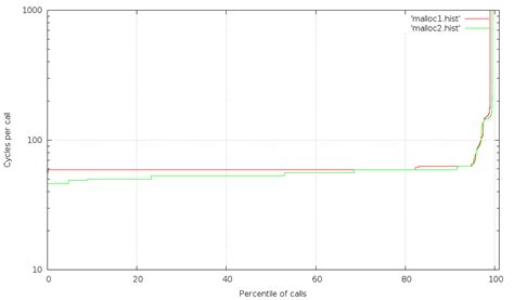 Practical Micro Benchmarking With Ltrace And Sched Red Hat Developer