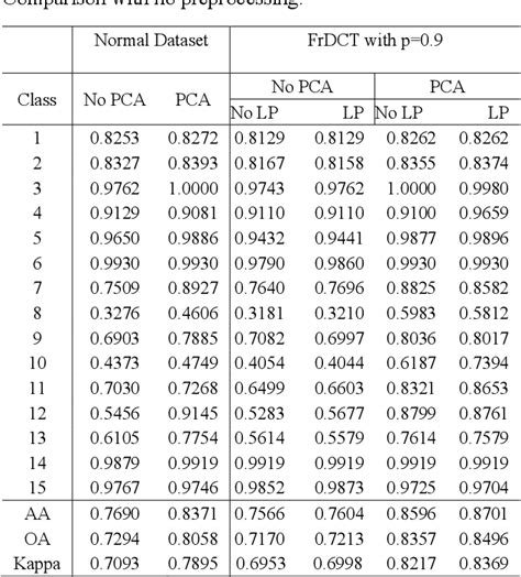 Table 1 From Hyperspectral Image Classification By Fractional Discrete Cosine Transform Based
