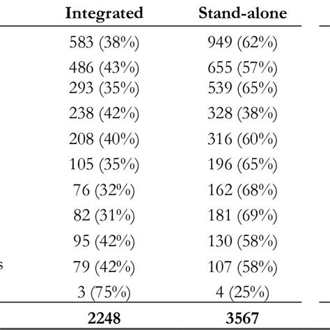 Integrated And Stand Alone Sustainability Reports By Industry