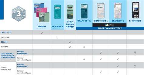 Quelle Calculatrice Choisir Pour La Rentrée Casio Éducation