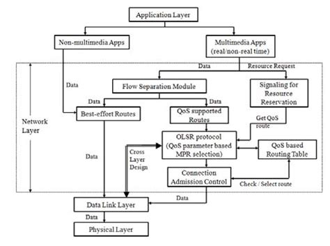 A New QoS Framework Proposal Download Scientific Diagram
