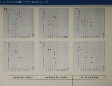 Free I Need Help Fast Identify The Scatter Plots As Linear