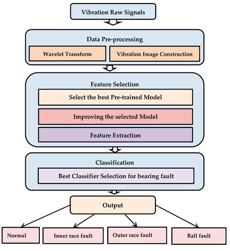 Intelligent Fault Diagnosis Of Rolling Element Bearings Based On Modified Alexnet