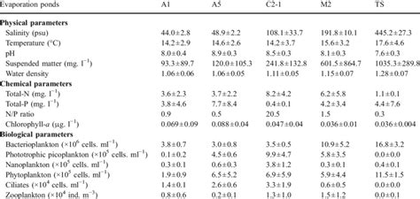 Mean Values And Standard Deviation Sd Of Several Physical Chemical