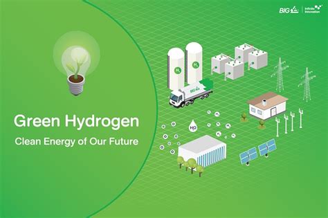 Green Hydrogen Energy