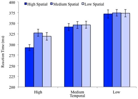 Reaction Times From Experiment 1 For Each Level Of Temporal And Spatial