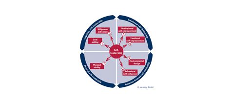 The Four Dimensions Of Self Leadership Persolog Blog