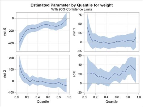 PROC QUANTREG Quantile Regression Analysis Of Birth Weight Data SAS