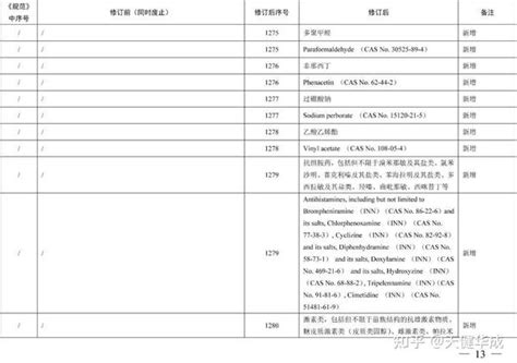 化妆品禁用！《化妆品安全技术规范（2015年版）》化妆品禁用原料目录修订情况 知乎