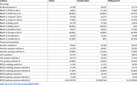 Summary Statistics For The Number Of Protein Coding Gene Predictions Download Scientific