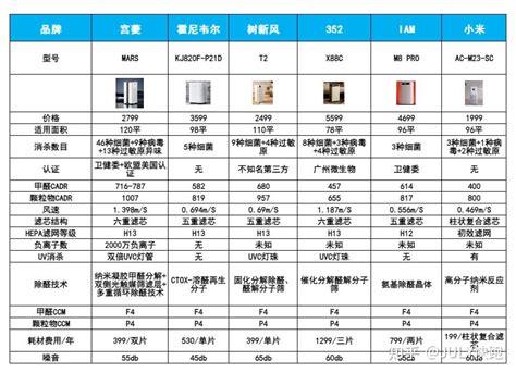 空气净化器怎么选？千元性价比空气净化器推荐2025榜，霍尼韦尔、宫菱、美的、树新风、352、小米等多款热销空气净化器测评机型全面pk，除甲醛