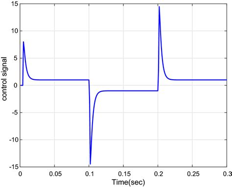 Control Signal For The Fractional Order Reference Model Download Scientific Diagram