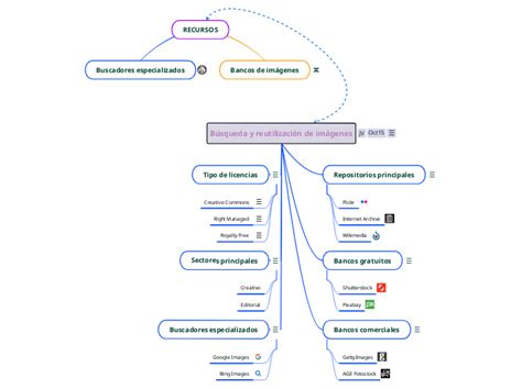 Búsqueda y reutilización de imágenes Mind Map
