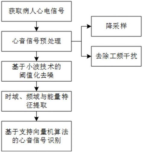 一种基于小波技术的心音信号处理方法与流程