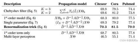 论文精读 Semi Supervised Classification With Graph Convolutional Networks