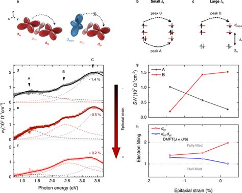 Interatomic Optical Transitions And Control Of Orbital Occupancy A