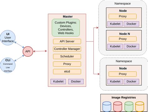 Container Orchestration Guidelines —t 1 0 0 Documentation