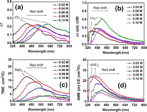 A Transmittance Modulation B Absorbance Modulation C Download Scientific Diagram