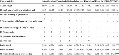 Assessment Of Morphological Characteristics For Seven Tomato Cultivars