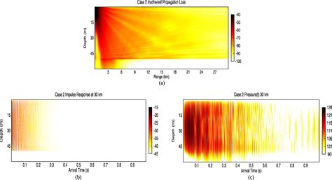 Figure 2 From Parabolic Equation Modeling Of A Seismic Airgun Array Semantic Scholar