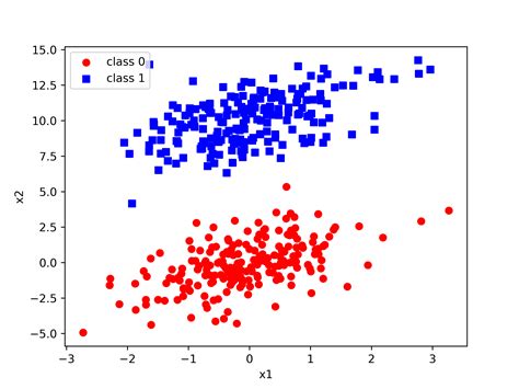Classification With Rosenblatt S Perceptron Towards Data Science