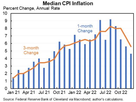 Is The Fed Hiking Too Fast By Noah Smith Noahpinion