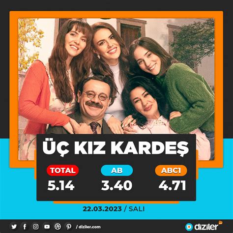 On Twitter 22 Mart Salı Günü Reyting Sonuçları 👇🏻