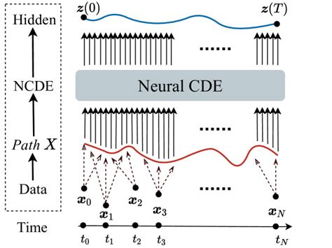 [2112 03558] Graph Neural Controlled Differential Equations For Traffic Forecasting