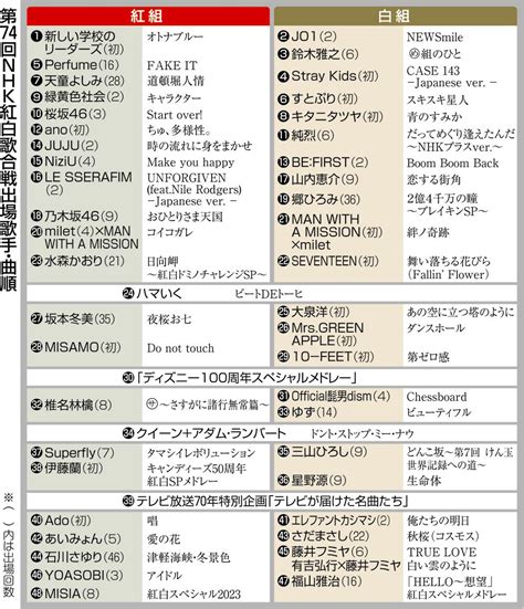 第74回紅白歌合戦、出場歌手と曲順【表】：中日スポーツ・東京中日スポーツ
