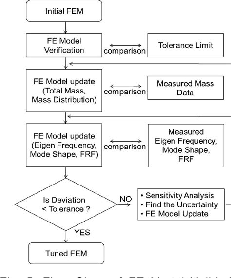 Figure 1 From Finite Element Model Updating And Validation Of