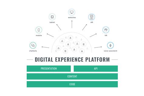 What Is A Digital Experience Platform And Why Do You Need One