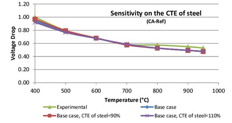 Sensitivity On The Cte Of Steel Download Scientific Diagram