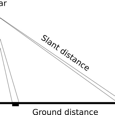 Slant Range Scale Correction Download Scientific Diagram