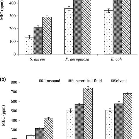 Effects Of Extraction Methods And Extract Concentration On The Download Scientific Diagram