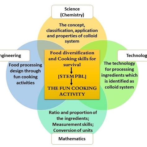 The Framework Of The Fun Cooking Activity As Stem Project Based