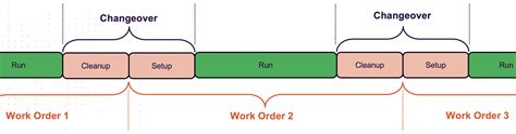 Changeover Time Minimization With Ai Scheduler In
