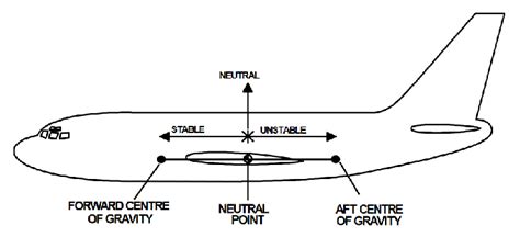 The Neutral Point And The Center Of Gravity Positioning Download Scientific Diagram