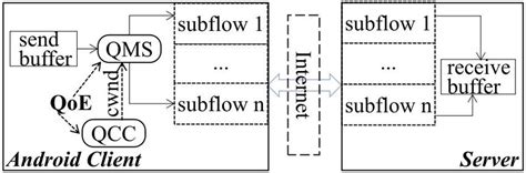 qoe driven data communication framework for consumer electronics in