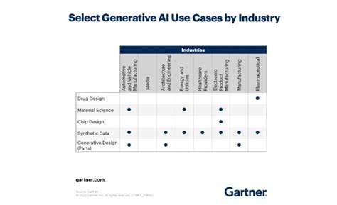 Gartner Generative Ai Security Mea