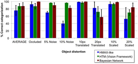 Comparison Of Categorization Performance Of The Model Proposed